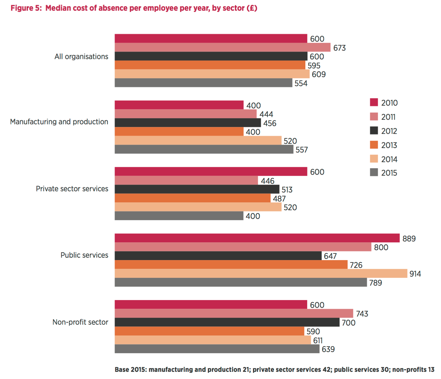 Managing Absence - Key Findings from 2015 Report - Retained HR and ...