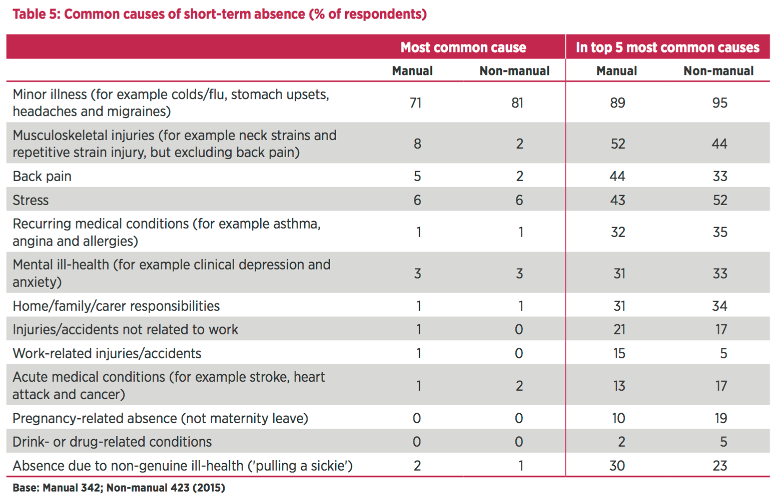 Managing Absence - Key Findings from 2015 Report - Retained HR and ...